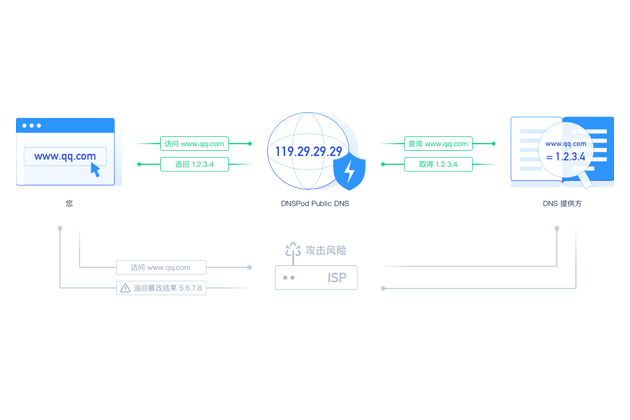 国内公共DNS列表 - IPV4/IPV6/DOH/DOT等 - 听雪博客